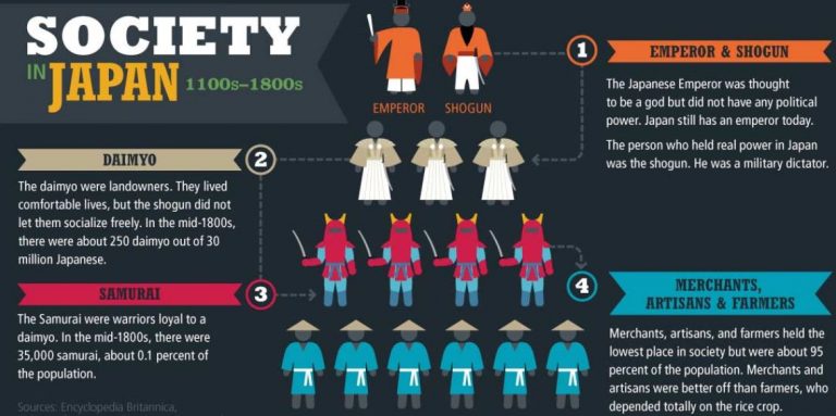 Ancient Japan vs Indian Social Order (InfoGraphics) - IndoJapanPulse