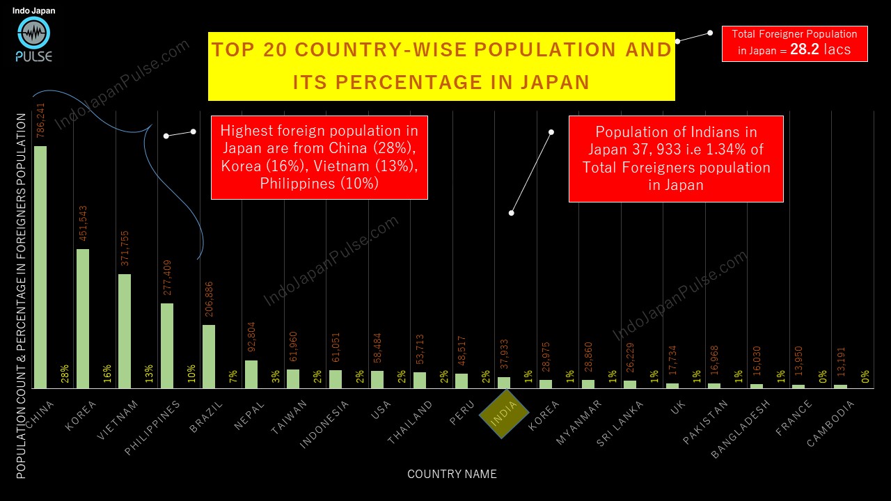Indian population in Japan & Top 20 Nationalities in Japan – Dec 2019 ...